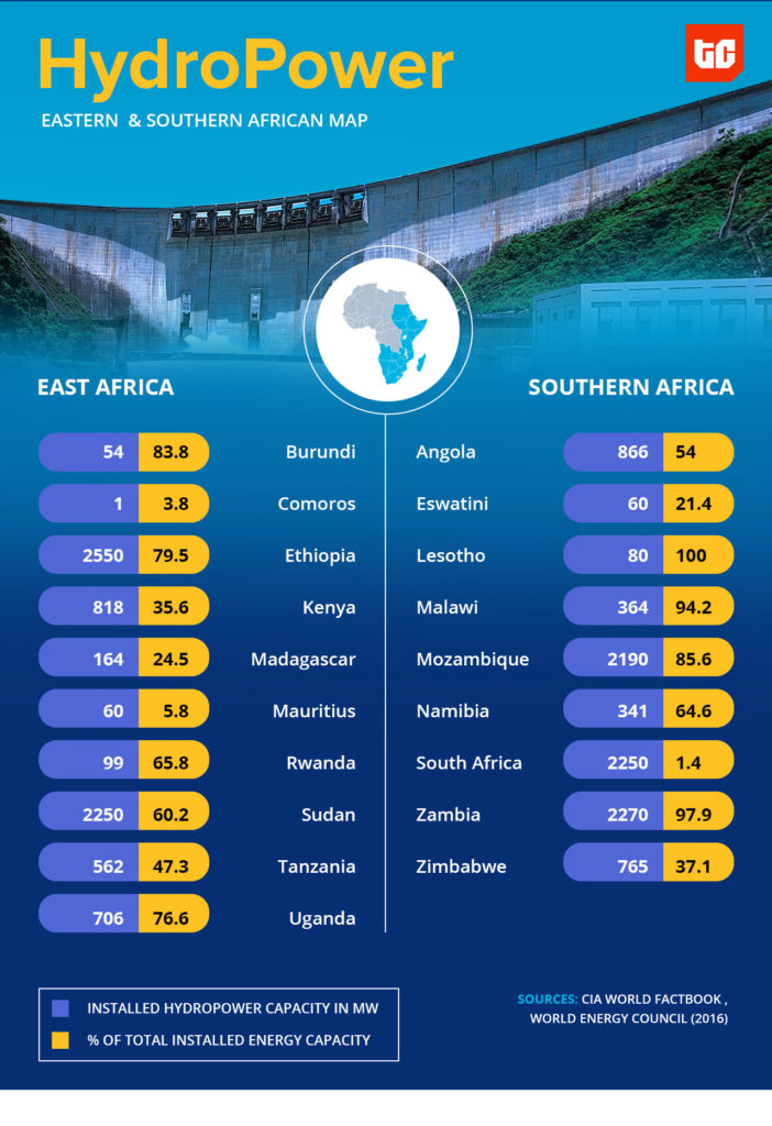 HydroPower Dominates Africa’s Renewables But Over 80% Of Its Potential ...